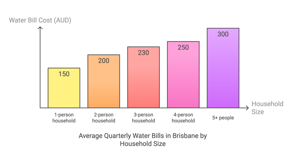 Brisbane Water Bill Guide: Prices, Hidden Fees & Savings Hacks